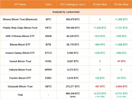 Data: Nine U.S. Bitcoin ETFs increased their holdings by a total of ...