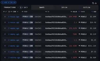 어떤 PENDLE 고래 주소가 25만 개의 PENDLE을 바이낸스에 전송했습니다 - ChainCatcher
