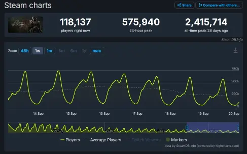 Data: "Black Myth: Wukong" sold over 20 million copies on the Steam ...