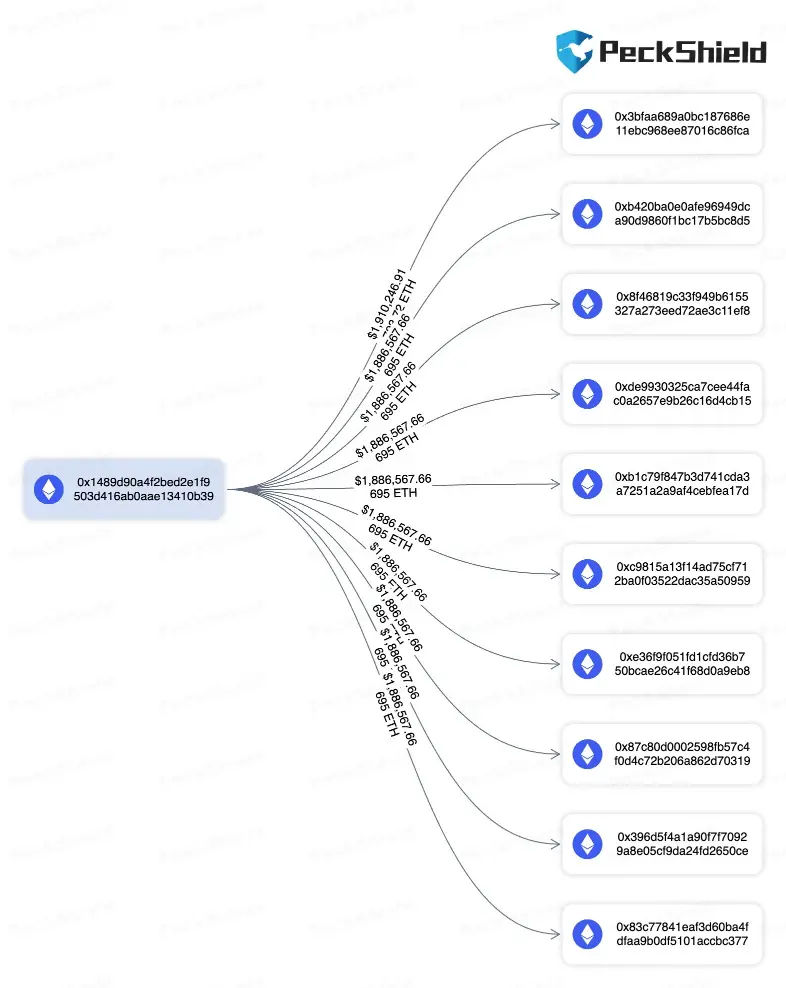 Data A Phishing Address Transferred Nearly 7000 ETH To 10 Different