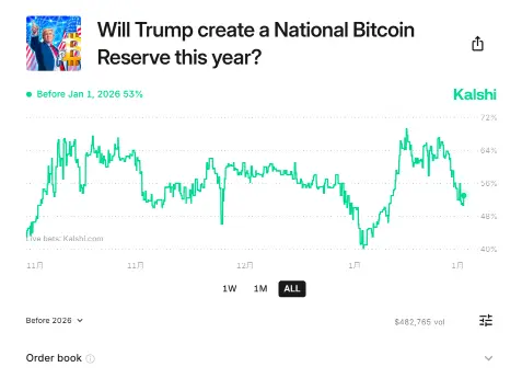 Data: The probability on Kalshi that "Trump will create a national ...